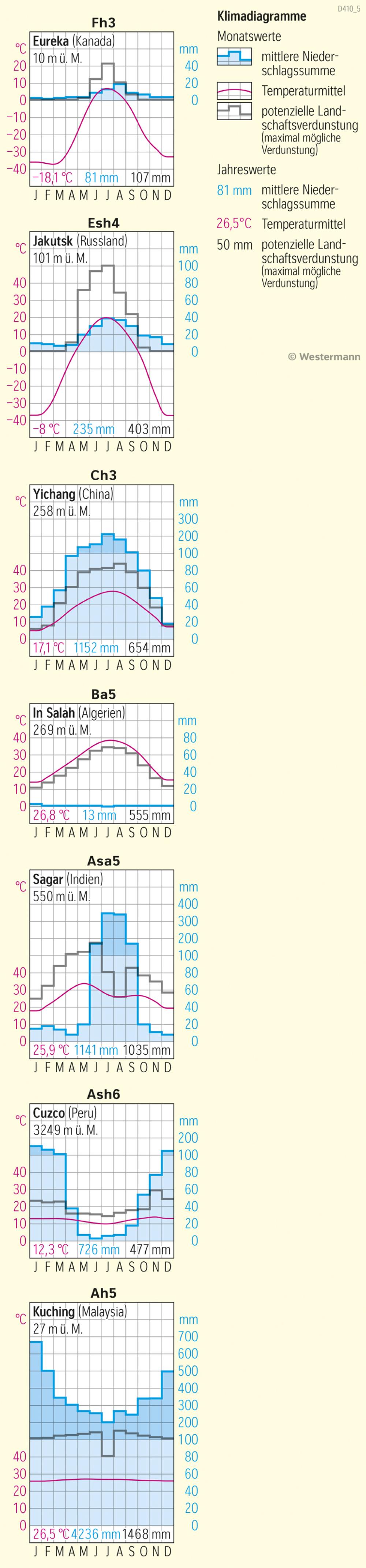 Erde - Klimadiagramme-978-3-14-100900-2-258-4-11 | Diercke.de